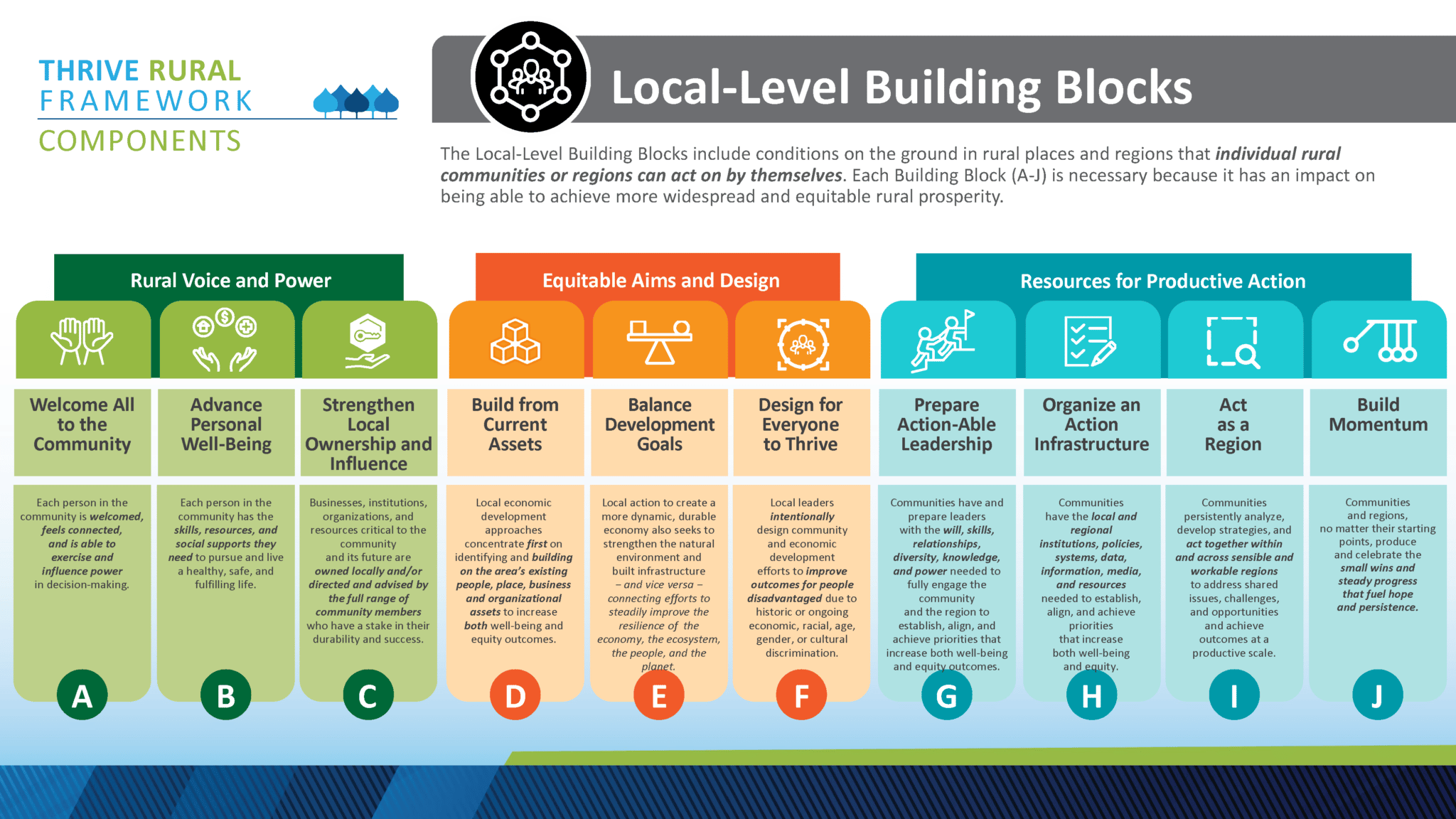 Thrive Rural Framework: Building Blocks - Aspen CSG