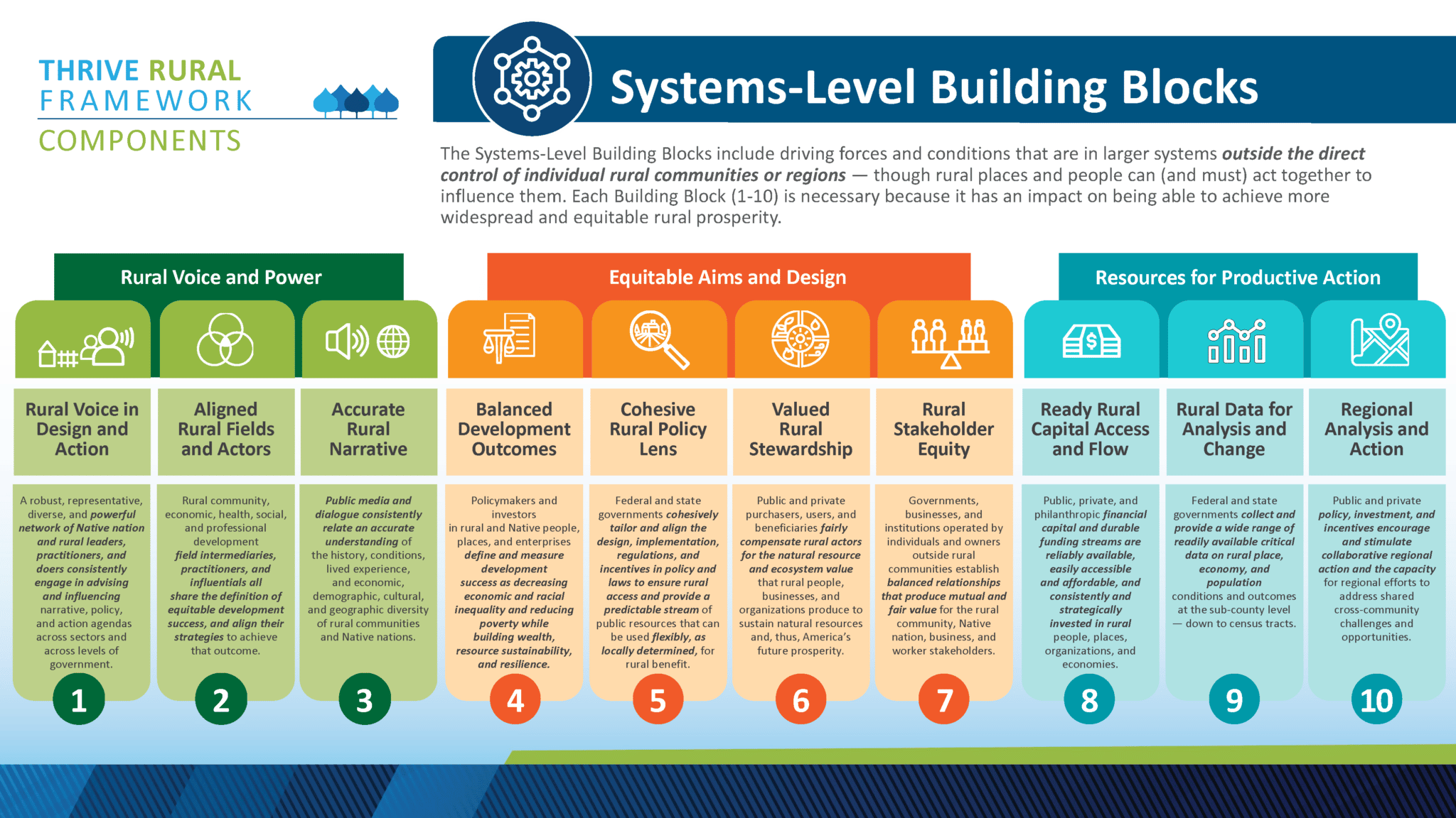 Thrive Rural Framework: Building Blocks - Aspen CSG