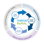 Thrive Rural Development Framework - Aspen CSG