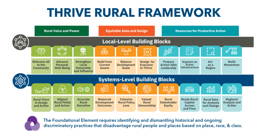 Thrive Rural Development Framework - Aspen CSG